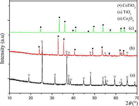 Xrd Patterns Of Powders Calcined At A 500 °c B 800 °c And C 950