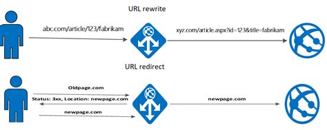 Rewrite Headers And Url With Azure Application Gateway Microsoft Learn