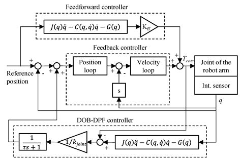 Disturbance Observer Based Dual Position Feedback Controller For Precision Control Of An