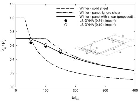 Comparison Of Finite Element Collapse Simulations Of Steel Foam Download Scientific Diagram