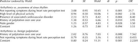 Summary Of Stepwise Logistic Regression Analysis Models Predicting Download Table