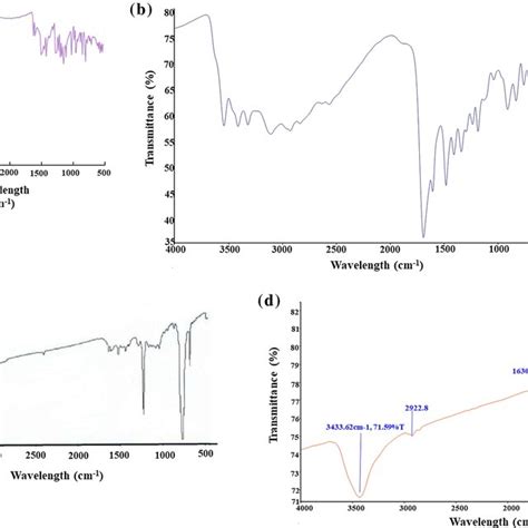 Ftir Absorbance Spectrum Of A Cur B Fa C Se Nps And D Fa Se Cur Nps