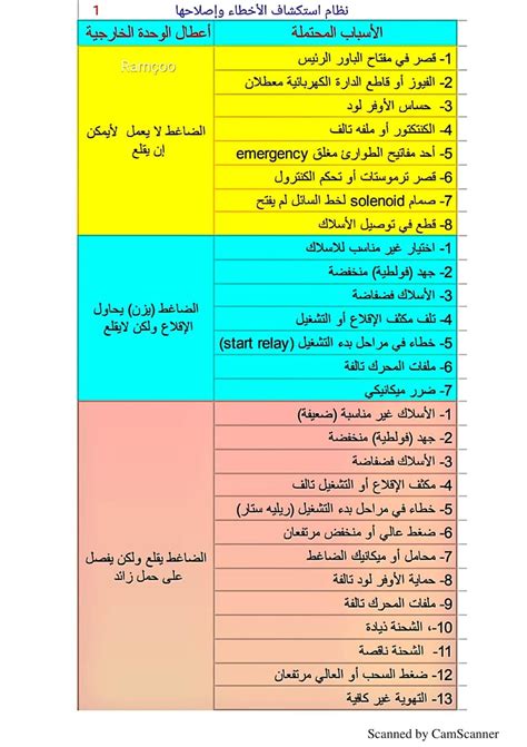 دليل استكشاف الأخطاء وإصلاحها والأنواع الأكثر شيوعًا