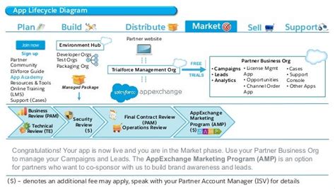 Salesforce Partner Program For Isvs Lifecycle Tutorial