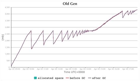 Java Low Throughput Of Service Due To Frequent Garbage Collection