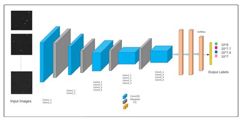 Classification Of E Coli Colony With Generative Adversarial Networks Discrete Wavelet