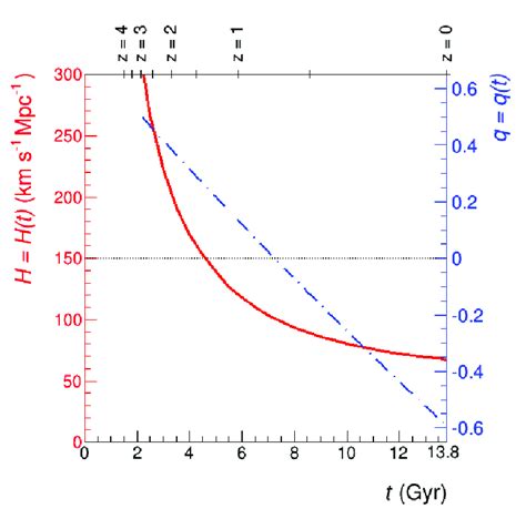 The Solid Line Illustrates The Decreasing Hubble Parameter H Ht In Download Scientific