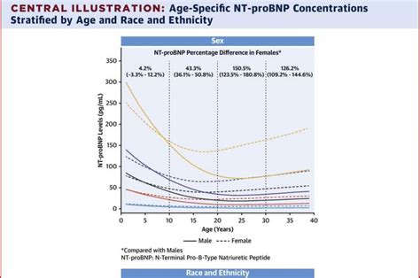 Researchers Define Normal Natriuretic Peptide Level Range Across