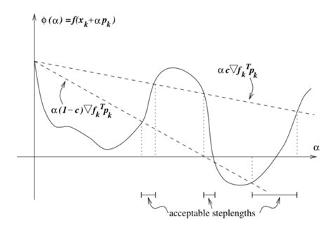 Line Search Methods Cornell University Computational Optimization Open Textbook Optimization