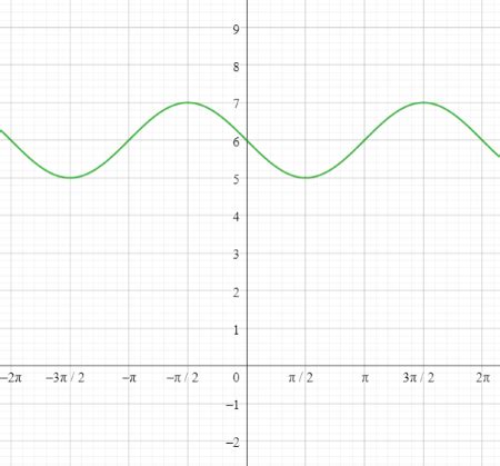 Graphing Axis Of The Curve For A Vertically Transformed Sin X Function Practice Algebra