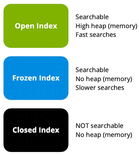creating frozen indices with the elasticsearch freeze index api eyeveebee