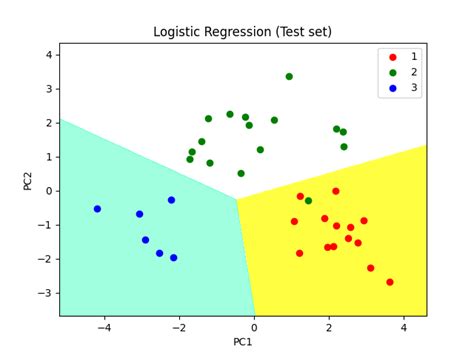 Principal Component Analysis With Python GeeksforGeeks
