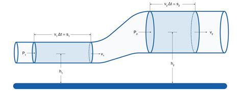 Descubrir El Teorema De Bernoulli Principio Fórmula Y Ecuación Fuji