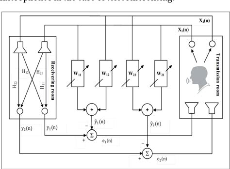 Table 1 From Artificial Neural Network Algorithm For Acoustic Echo Cancellation Applications