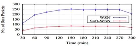 Software Defined Iot Networking In Iot New Technology