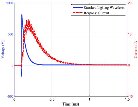 Standard Lightning Waveform Applied To The Hv Winding And Its Response Download Scientific