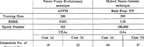 Comparison Of Neuro Fuzzy Evolutionary Technique To Hybrid