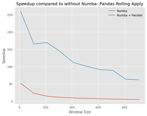 speed up pandas with numba a 260x performance boost for your python