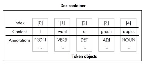1 Container Objects In SpaCy CITS4012 Natural Language Processing