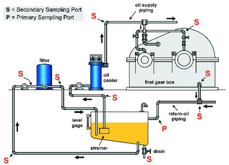 Secondary Oil Sampling Pinpoints Wear Problems