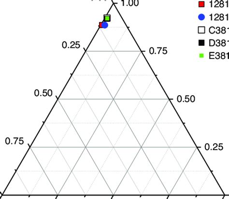 Ternary Diagram Showing Xrf Analyses Of Five K Rich Feldspar Extracts Download Scientific
