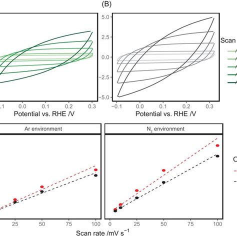 Cyclic Voltammetry Scans On Fe‐n‐c At Different Scan Rates In A Ar Download Scientific