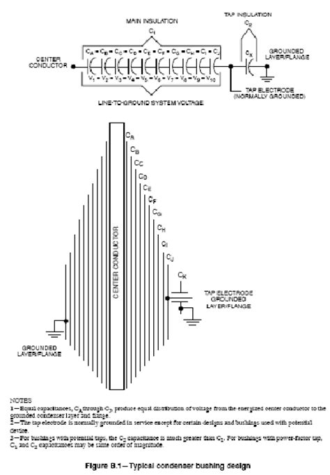 TRANSFORMER BUSHINGS BASICS AND TUTORIALS POWER TRANSFORMER DESIGN PRINCIPLES INFORMATION