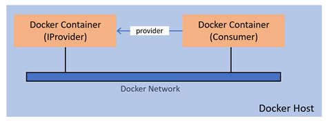 How To Deploy And Run Real Time Java Application With Maven In Docker Devportal