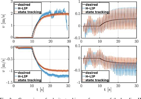 Figure 3 From Data Driven Step To Step Dynamics Based Adaptive Control For Robust And Versatile