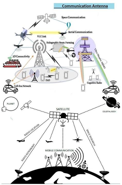 Silvester Kaweya On Linkedin Communication Antenna Innovation Drives
