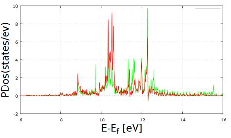 How To Plot Partial Density Of States In Gnuplot Stack Overflow