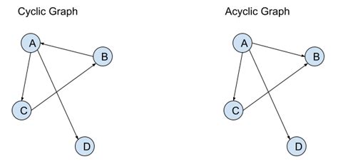 Graphs Reading Notes