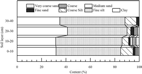 Soil Particle Composition Of Study Area Soil Layers Download Scientific Diagram