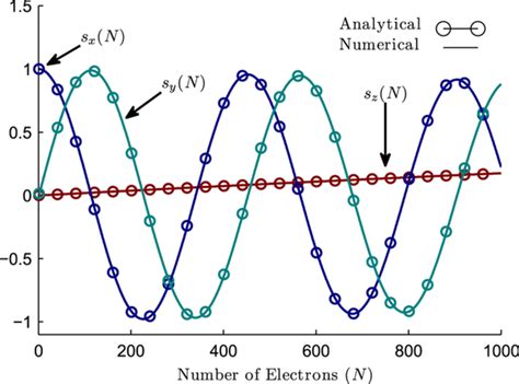 Single Qubit Rotation Evolution Of The Spin Of A Single Qubit Download Scientific Diagram