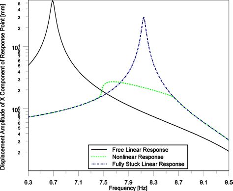 Figure 1 From A New Modal Superposition Method For Nonlinear Vibration Analysis Of Structures