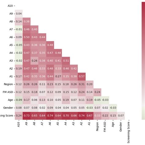 The Correlation Of Each Feature Using Pearson Correlation Technique Download Scientific Diagram