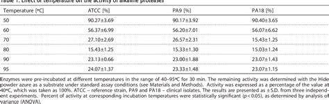 Table 1 From Pseudomonas Aeruginosa Alkaline Protease Exhibits A High Renaturation Capability