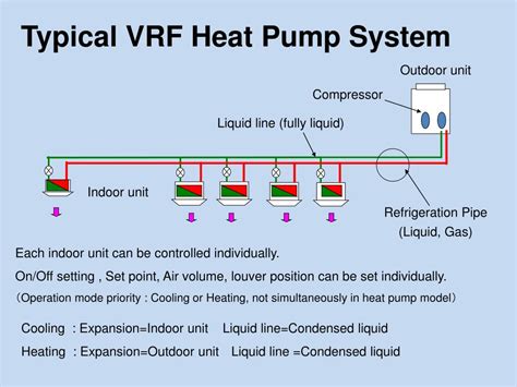 Ppt Vrf Equipment And Applications Powerpoint Presentation Free