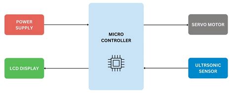 Object Detection Using Ultrasonic Sensor M Tech B Tech Engineering Projects Thesis Research