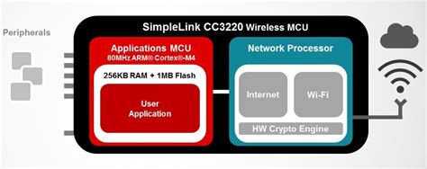Ti Expands And Unifies Its Wireless Microcontroller Portfolio Electronic Products