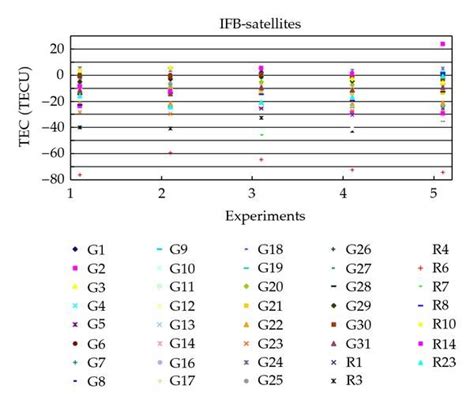 Gps And Glonass Satellite Ifb—error In Tec Download Scientific Diagram