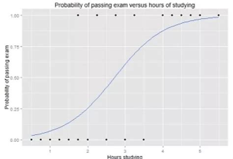 逻辑回归算法 Oschina 中文开源技术交流社区
