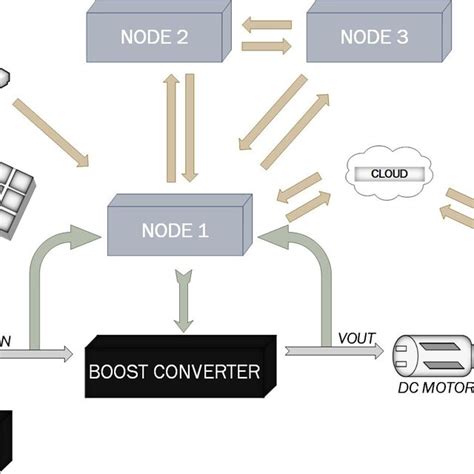 Pdf Iot Based Control And Monitoring For Dc Motor Fed By Photovoltaic System