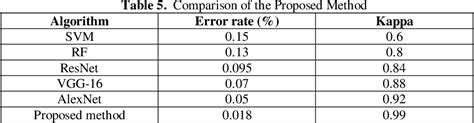 Table 1 From An Efficient Voice Authentication System Using Enhanced Inceptionv3 Algorithm