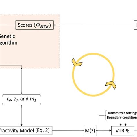 Depiction Of The Inversion Procedure Illustrating The Iterative Genetic