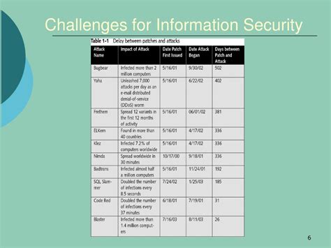Ppt Chapter 1 Information Security Fundamentals Powerpoint Presentation Id 337116