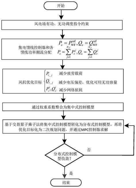 Wind Power Plant Power Optimization Control Method And System Based On