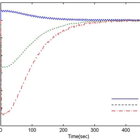Plot Of Angular Velocity Trajectories Download Scientific Diagram