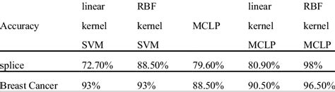 Accuracy With Different Algorithm Download Table