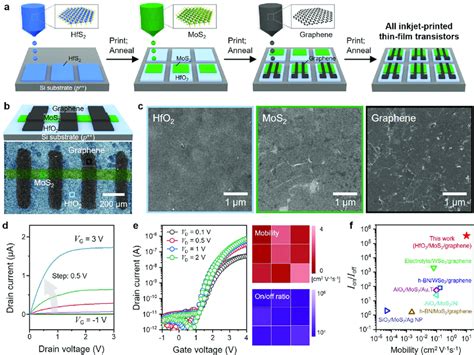 All Inkjet Printed Field Effect Transistors Based On Electrochemically Download Scientific